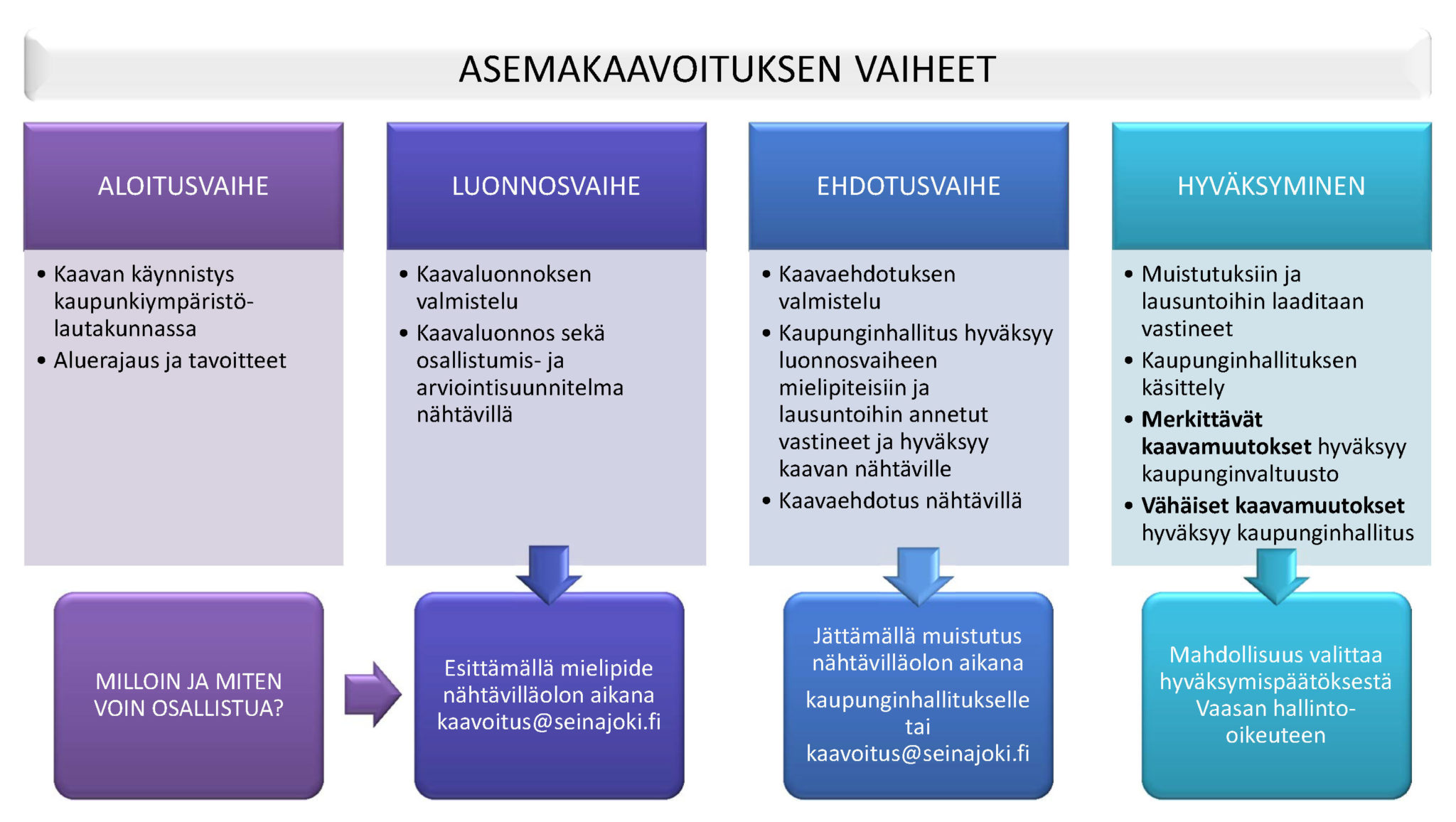 Ajankohtaiset asemakaavat | Seinäjoen kaupunki
